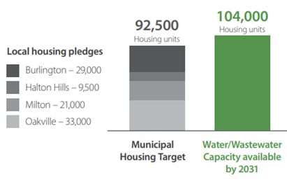 Halton - Regional Chair Gary Carr: Delivering water and wastewater ...